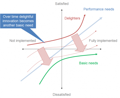 The Kano model can operate in reverse: exploring the travel industry ...