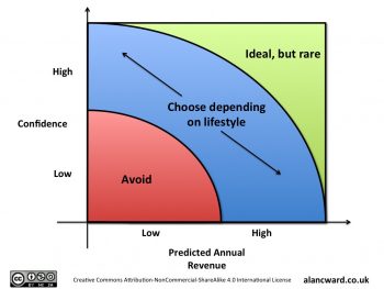 4 box model for deciding on the future - part 2 - Alan Ward