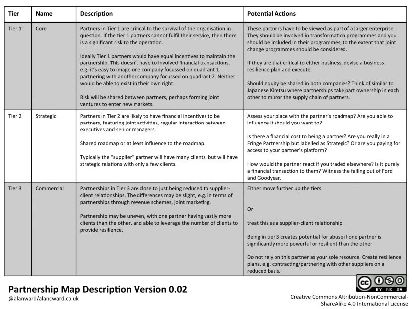 Partnership Map - Alan Ward