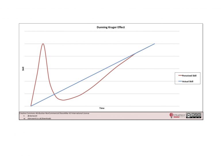The Flow of Dunning Kruger - a Blend of Challenge, Skill and Perception ...